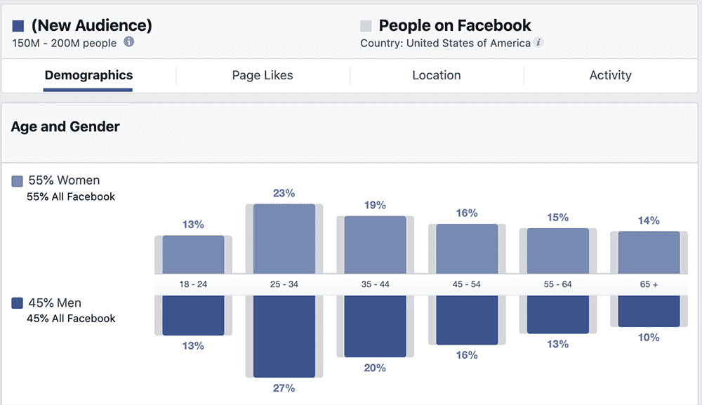 เลิกงงได้แล้ว! วิธีอ่านกราฟ Demographic ของ Facebook ไม่ยากอย่างที่คิด