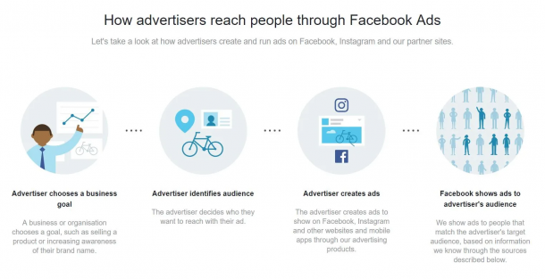 คู่มือเริ่มต้นใช้งาน Facebook Ads Manager อย่างละเอียด ปี 2023