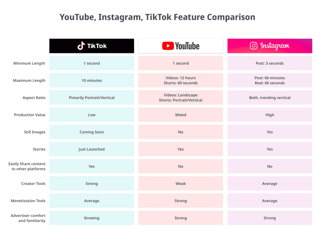 เช็กเลย! ทำคลิป YouTube vs TikTok แบบไหนเหมาะกับคุณมากกว่า