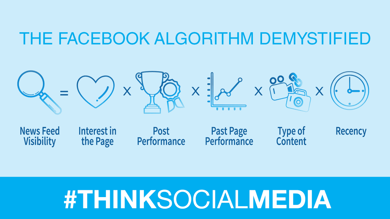 อัปเดต Facebook Algorithm 2024 อะไรเปลี่ยนไป อะไรคงอยู่