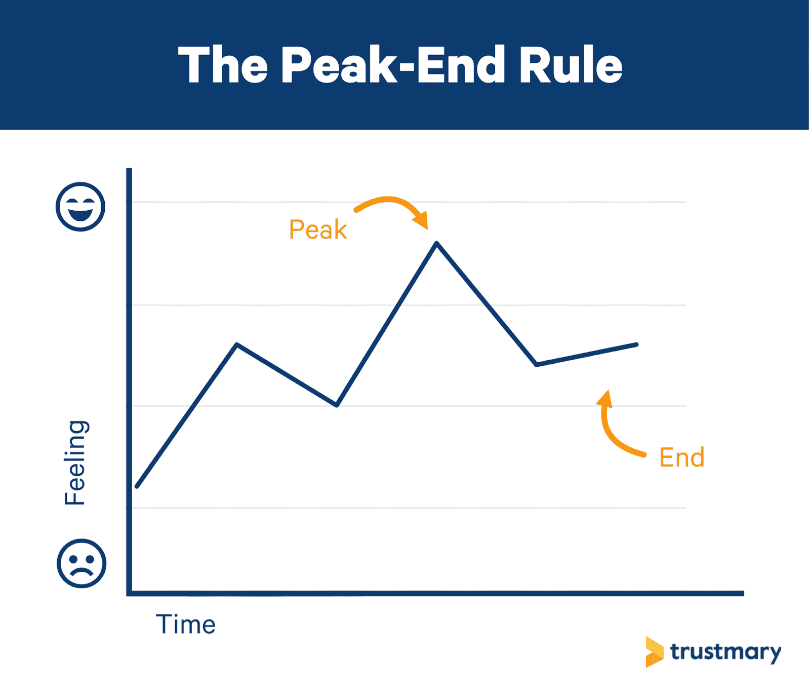 Peak-end Rule กลยุทธ์ออกแบบประสบการณ์ลูกค้า ให้ประทับใจไม่ลืม